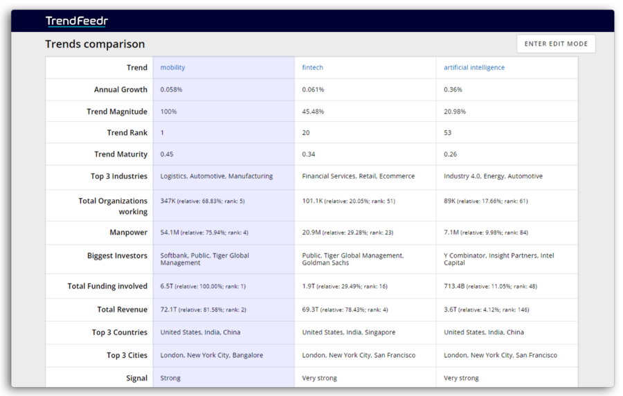 TrendFeedr | Actionable Insights into 20K+ Trends & Technologies